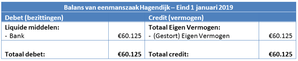 Basisuitleg over de balans.