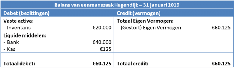 Basisuitleg over de balans.