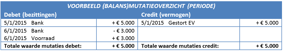 1.2: Balans wijzigen (mutaties) - beco.economielokaal.nl